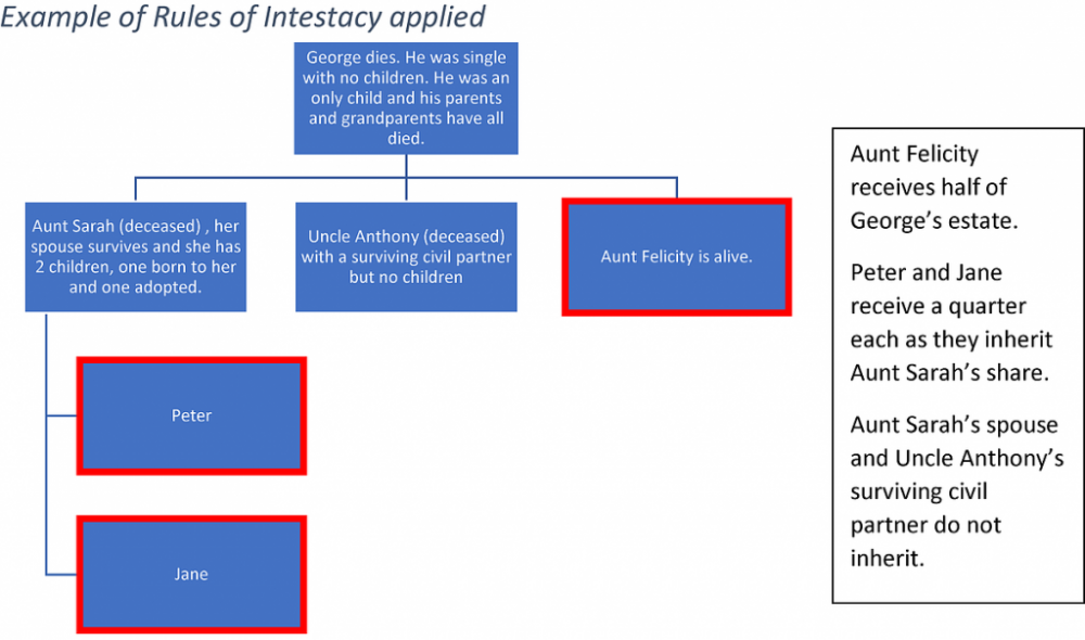 Intestacy Rules: Legally, What Happens When There's No Valid Will